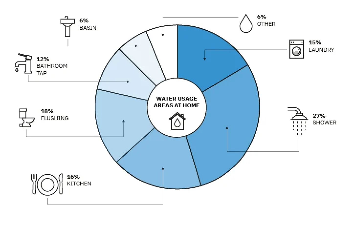 Water Saving Tips – Essex & Suffolk Water